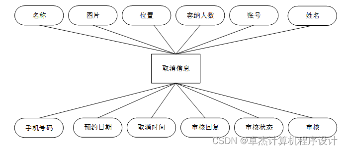 附源码 计算机毕业设计springboot会议室预定管理app基于java Spring的框架的会议室预约系统论文 Csdn博客