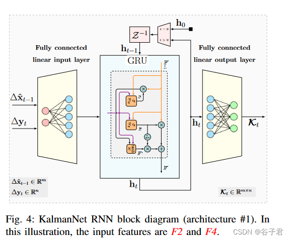 Kalmannet：部分已知动力学的神经网络辅助Kalman滤波-CSDN博客