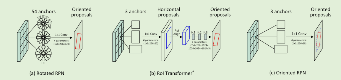 Oriented R-CNN for Object Detection 论文解读_xingxing xie, gong cheng, jiabao wang, xiwen yao, -CSDN博客
