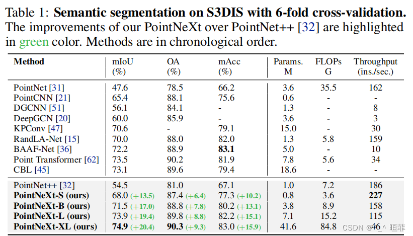 【点云系列】PointNeXt: Revisiting PointNet++ with Improved Training and Scaling Strategies_pointnext代码 ...