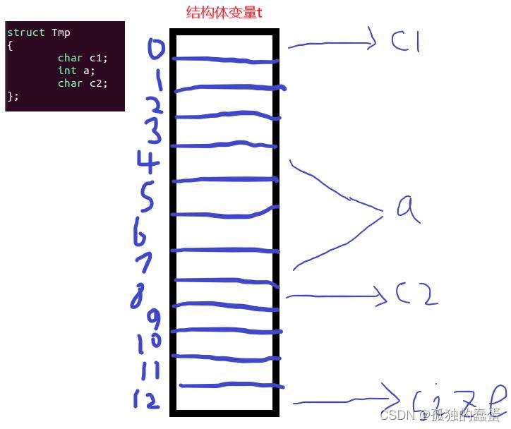 C语言结构体对齐，超详细，超易懂-CSDN博客