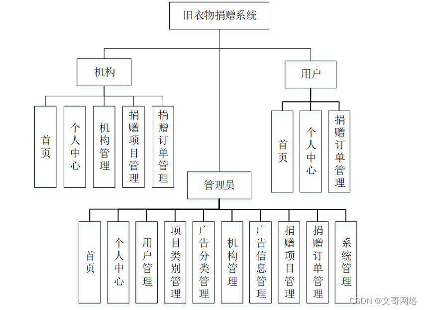 计算机毕业设计springboot旧衣物捐赠系统7b426【附源码】文哥网络的博客 Csdn博客 