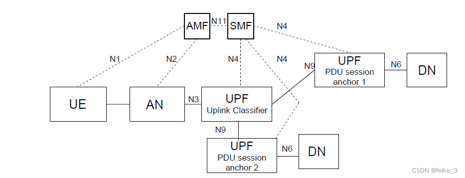 ULCL功能--5GC-CSDN博客
