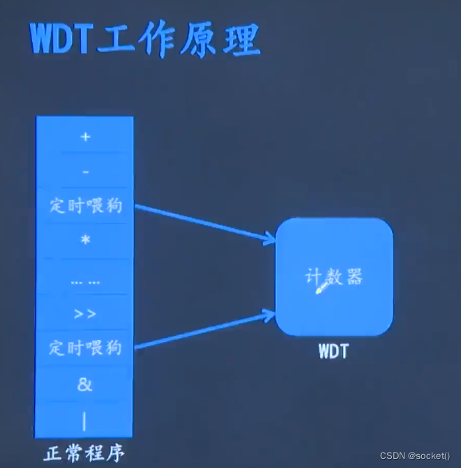 L12D15 WDT实验_wdt板-CSDN博客