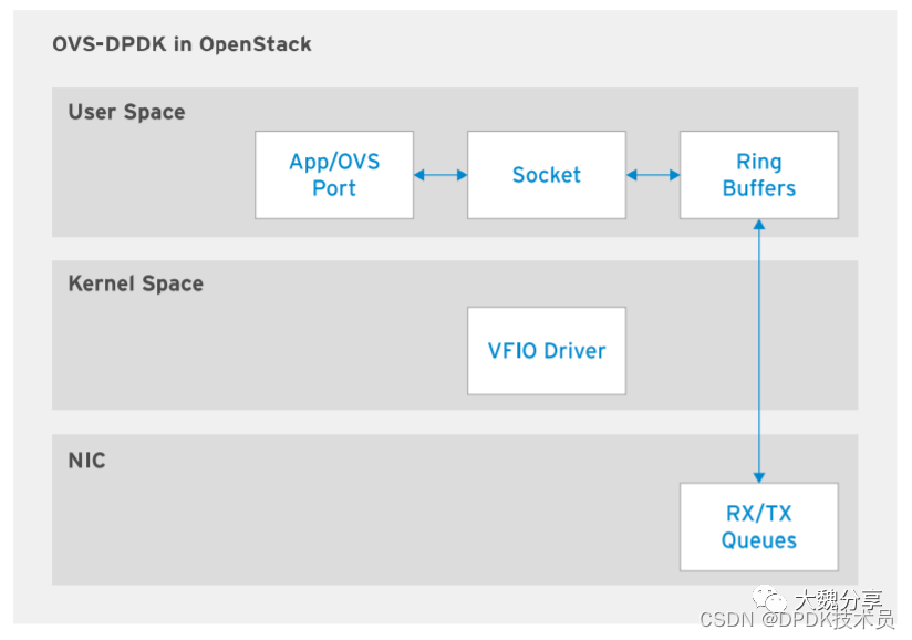 DPDK的原理与实践_嵌入式网卡芯片 dpdk-CSDN博客