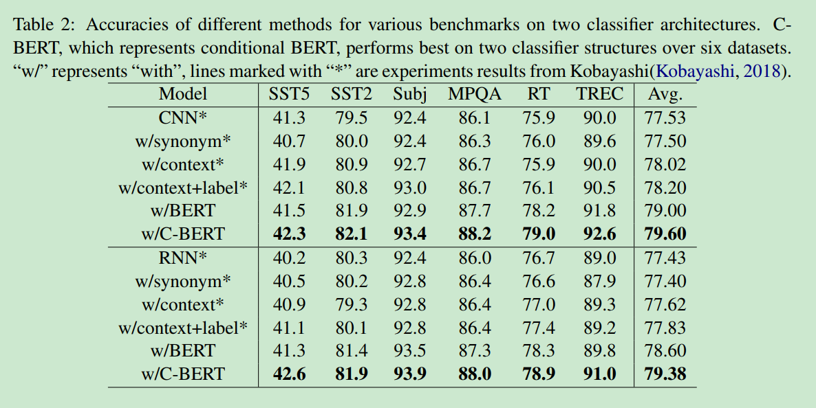 《Conditional BERT Contextual Augmentation》论文笔记-CSDN博客