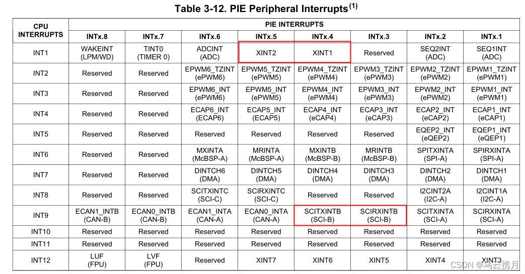 DSP_TMS320F28335中断简介与配置_dsp中断优先级-CSDN博客