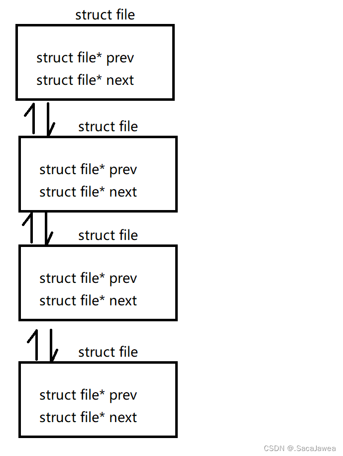 Linux | 文件描述符理解 | 系统级别的文件操作讲解 | 一切皆文件的由来 | 重定向dup2函数讲解_linux dup2 函数 文件记录-CSDN博客