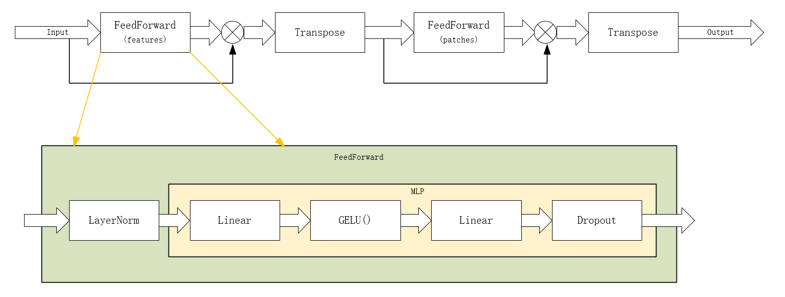 Feed-Forward Layers-CSDN博客
