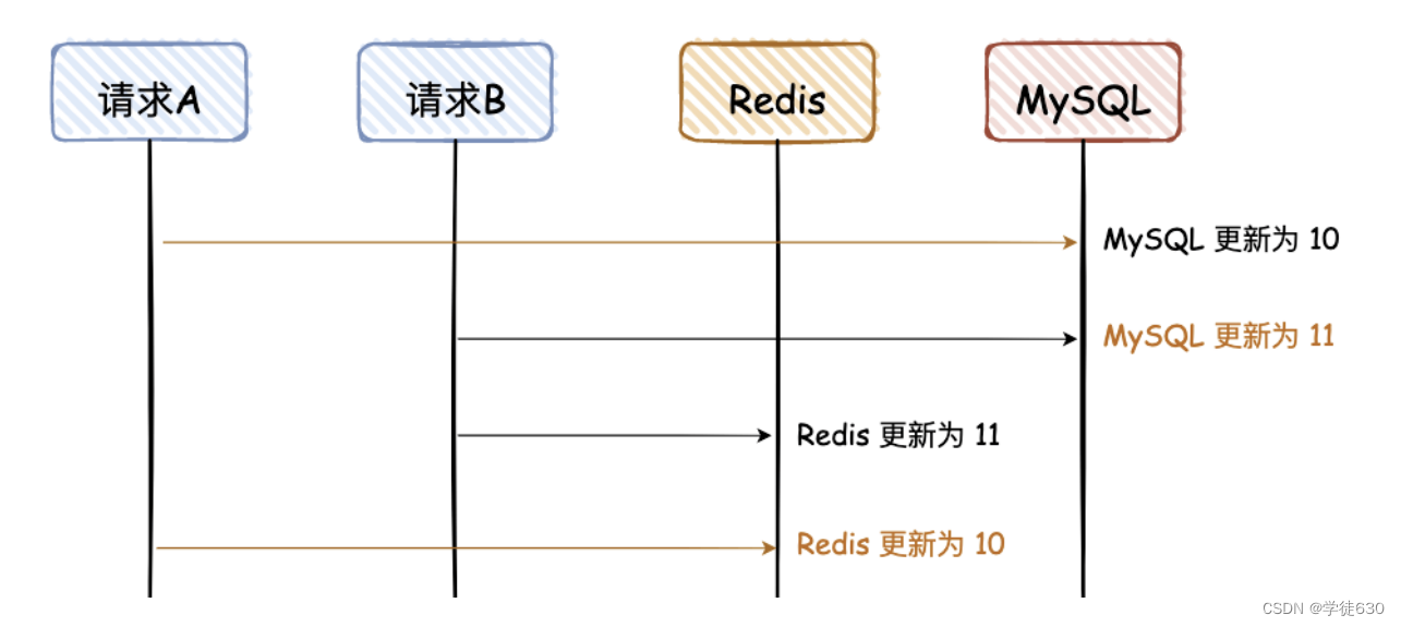直接上最优解：如何保障MySQL和Redis的数据一致性？_redis mysql-CSDN博客