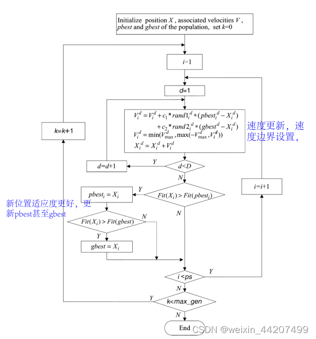 Pso粒子群优化算法matlab代码自适应pso Matlab代码 Csdn博客 5611