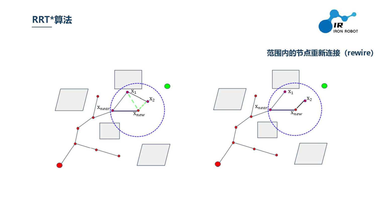 （Visual Navigation）路径规划算法（三）RRT RRT* Informed RRT*及前三种算法总结_rrt*算法全称-CSDN博客