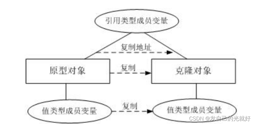Java对象克隆（为什么，如何实现，浅克隆和深克隆，解决多层克隆问题）java为什么要实现深拷贝而不是new对象 Csdn博客 