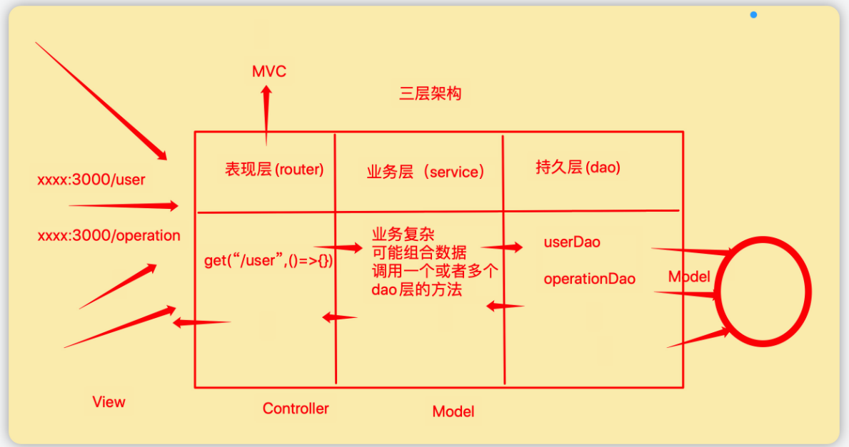 Node Js 三层架构 和 同源策略及跨域 Nodejs 后端如何处理三层架构 Csdn博客
