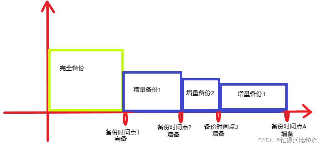 Mysql 日志及数据备份mysql日志备份策略 Csdn博客