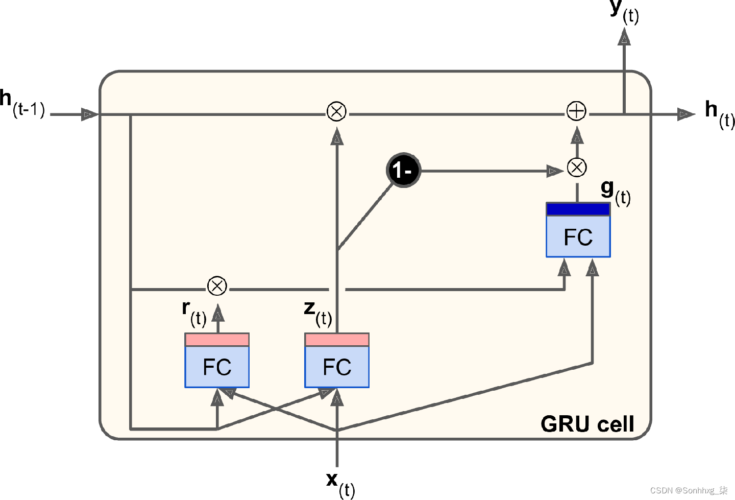 【DL】第15章 使用RNN 和 CNN处理序列_cnn+rnn怎么操作-CSDN博客