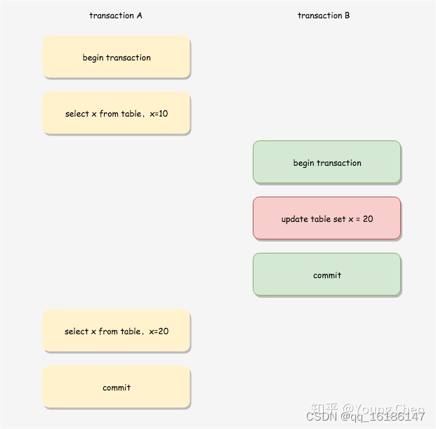 Mysql Innodb Mvcc 机制的原理及实现 Csdn博客