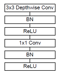 [论文阅读] | MobileNets & depthwise separable convolutions_深度可分离卷积论文-CSDN博客