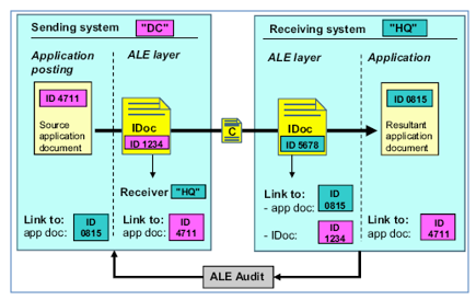 SAP-IDOC 知识详解-概述-CSDN博客