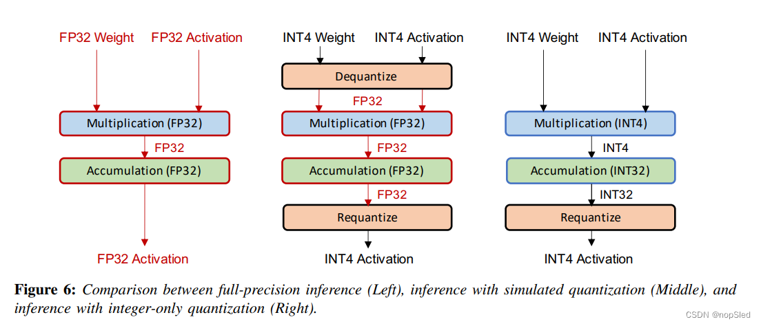 A Survey of Quantization Methods for Efficient Neural Network Inference翻译_low-bit quantization ...