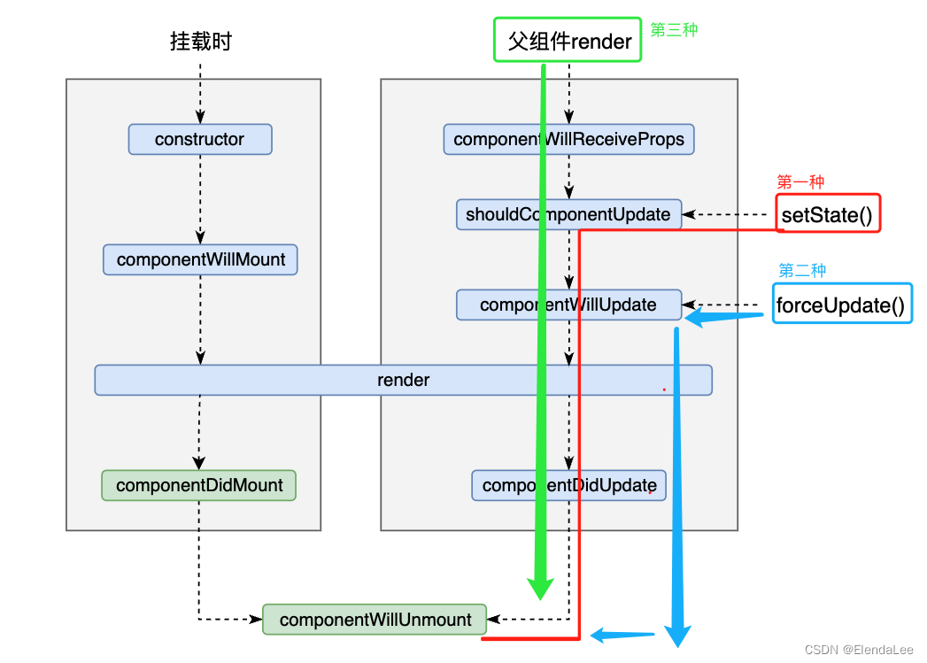 笔记十二、（旧）深入理解react的生命周期更新阶段的三种情况react Componentwillupdate Csdn博客 