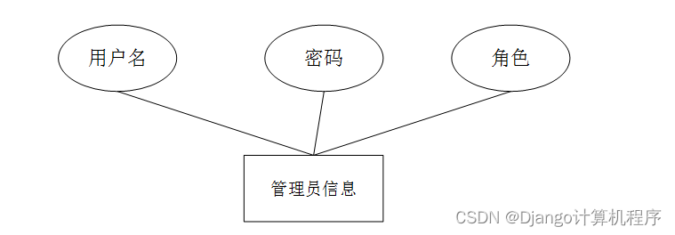 计算机毕设ssm基于JAVA的图书馆自习室座位预约系统194fd9(源码+数据库+LW)_预约座位系统的后端关系用例图-CSDN博客