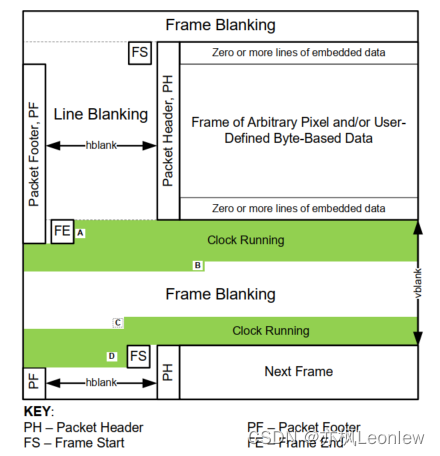 MIPI CSI-2笔记（11） -- Low Level Protocol（统一串行链路，Unified Serial Link）_mipi ...