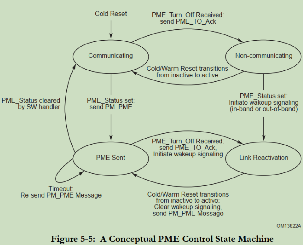 PCIe功耗管理（二）PM_PME机制_pcie pme-CSDN博客