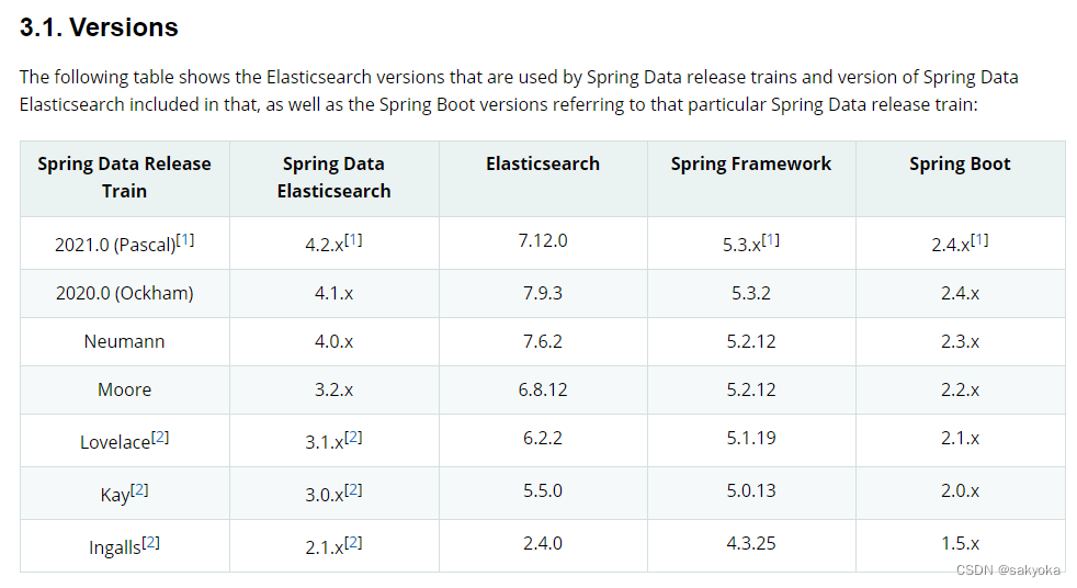springboot集成elasticsearch_elasticsearch7.17.18-CSDN博客