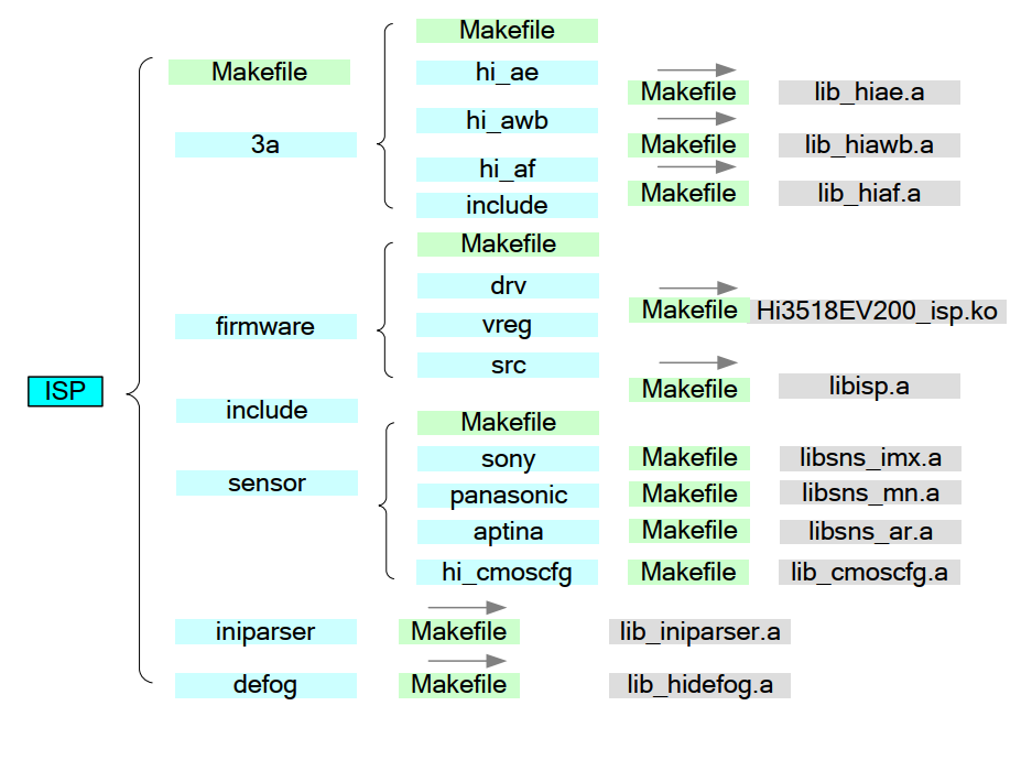 海思3518E开发笔记4.5——ISP的框架解读（sensor、3A框架））_isp firmware-CSDN博客