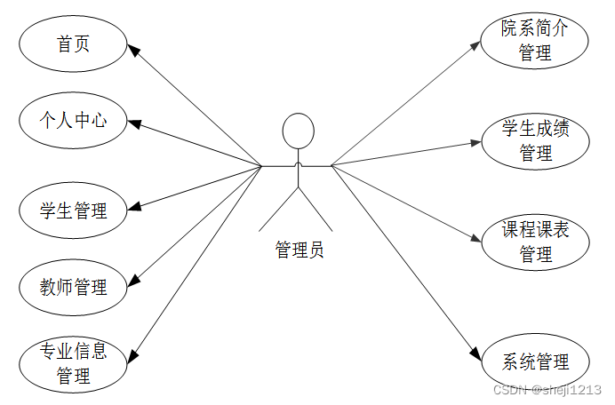 Pythondjango毕业设计学生信息管理系统 (程序lw部署)python学籍管理系统源代码 Django Csdn博客
