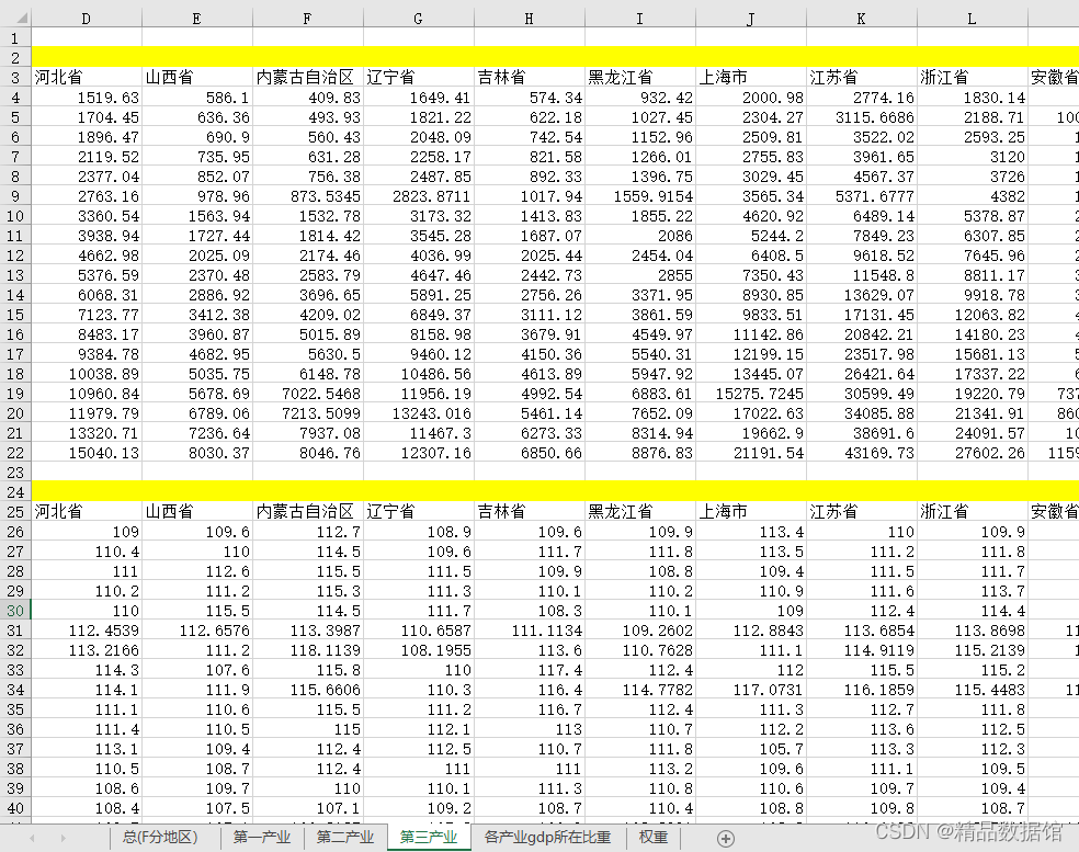 各省2000－2017年各产业占比整理_各省,第二产业占生产总值比值,2010-CSDN博客