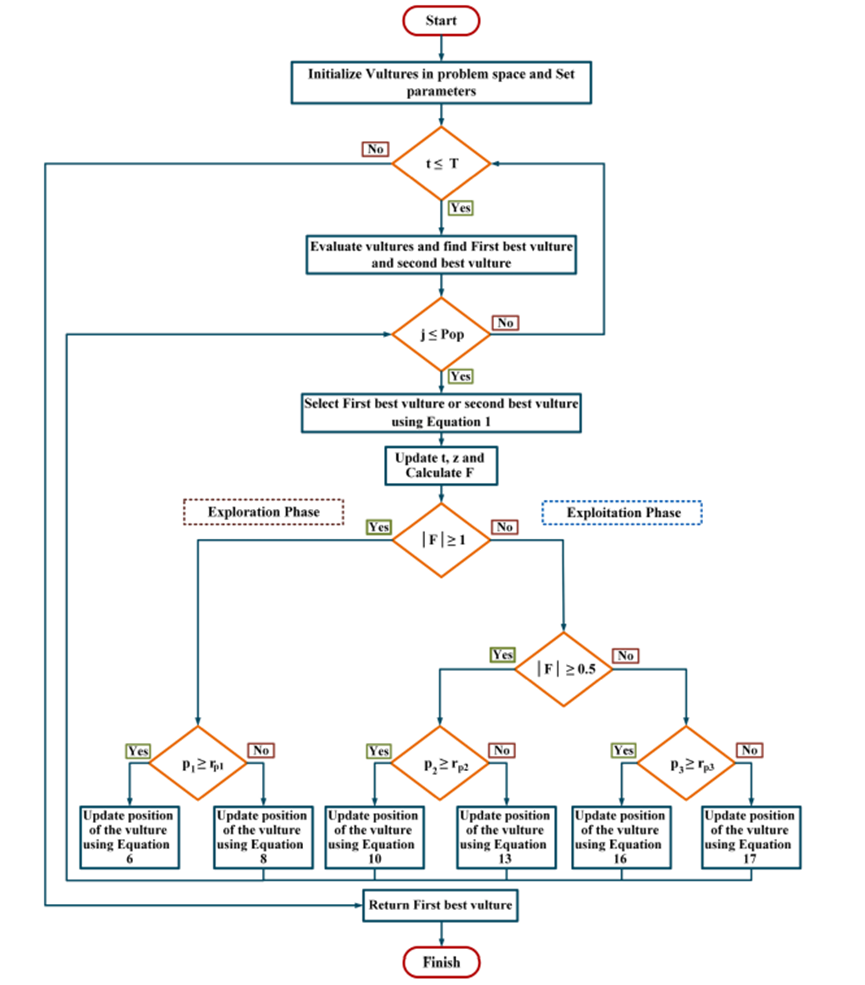 多目标优化算法：多目标非洲秃鹫优化算法MOAVOA（提供Matlab代码）-CSDN博客
