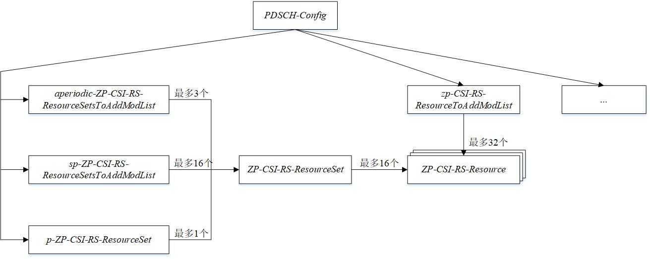 【5G NR】ZP CSI-RS资源配置_zp csirs-CSDN博客