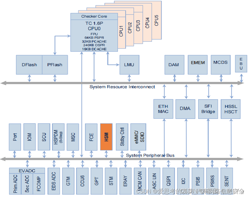 Autosar CyberSecurity之HSM和CSM， CryIf，Crypto Driver之间的关系，科普分享，理论讲解软件配置_autosar hsm-CSDN博客