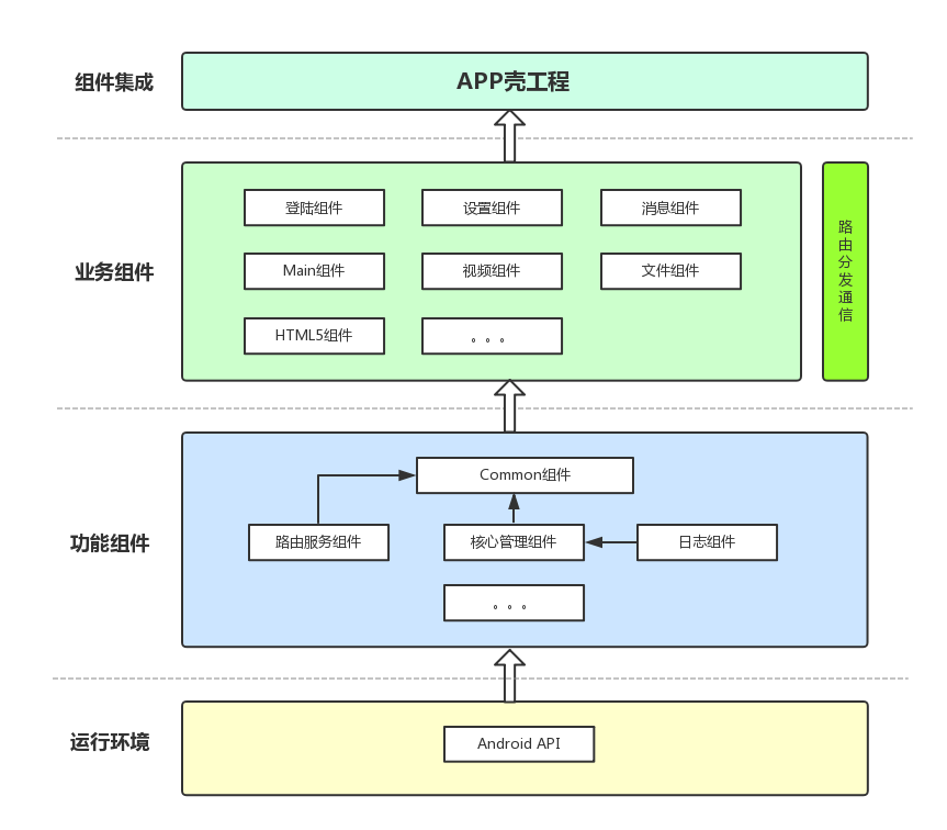 如何快速更好地进行 Android 组件化开发(附实战项目演练)android 组件化开发实践安卓开发中的组件化开发和实现 Csdn博客
