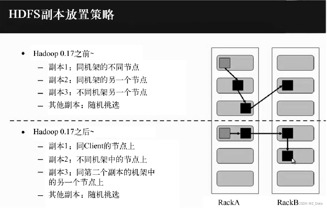 1. HDFS架构设计与工作原理_hdfs设计思想-CSDN博客