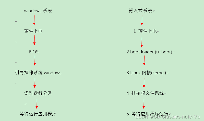 uboot启动学习笔记 一 初步了解及相关概念_uboot学习-CSDN博客