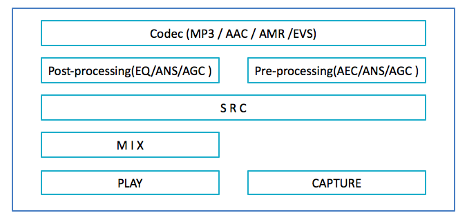 Android音频浅析及各种音频场景下的audio data path_audiodata-CSDN博客