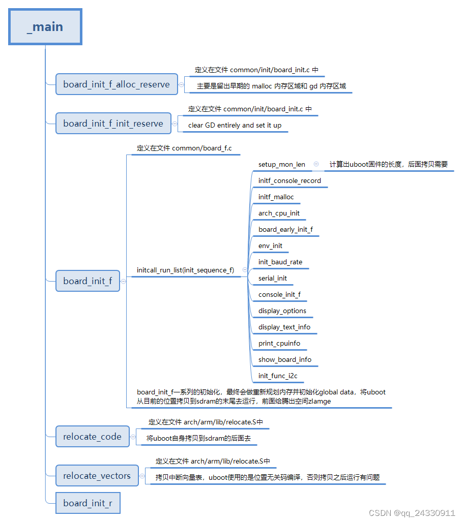 uboot启动流程分析_uboot2012中的main函数在哪-CSDN博客