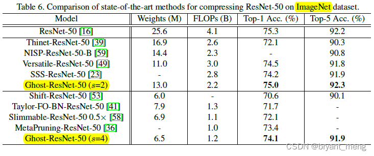 【GhostNet】《GhostNet：More Features from Cheap Operations》_ghostnet: more features from cheap ...