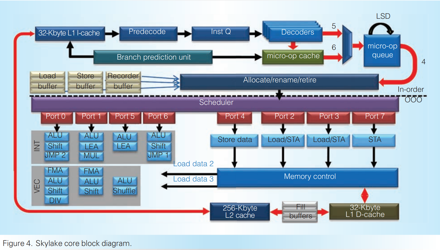 IEEE-Micro 2021-2010年间CPU Micro-architecture方向文章总结_ieee micro-CSDN博客
