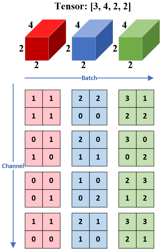 【AI基础】图解手算BatchNorm、LayerNorm和GroupNorm-CSDN博客