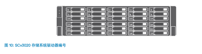 SCv3000和SCv3020存储安装概念_dell scv3020安装配置-CSDN博客