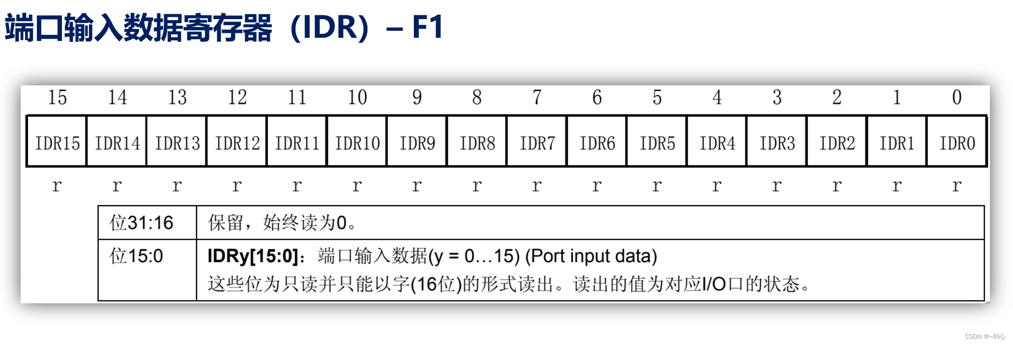 正点原子学习笔记（2）—图解gpio寄存器f1 Gpio寄存器介绍 Csdn博客