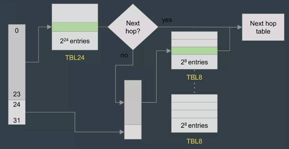 DPDK — L3 Forwarding 与 IP 路由选择算法_l3转发-CSDN博客