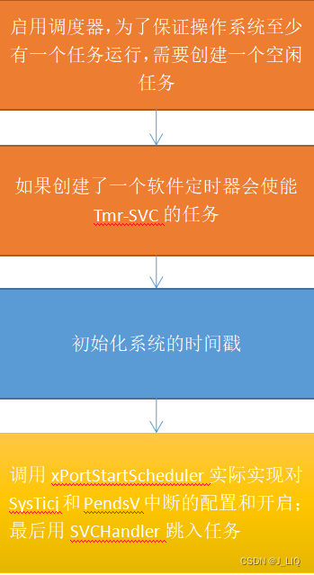Freertos内核学习笔记记录(四)——任务调度器freertos Tmr Svc Csdn博客