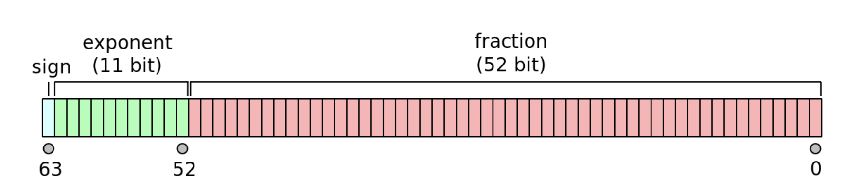 Double在MySQL ClickHouse TDengine 中的显示精度-CSDN博客