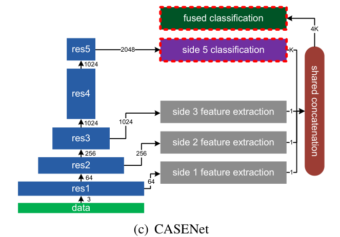 【论文阅读】CASENet: Deep Category-Aware Semantic Edge Detection-CSDN博客