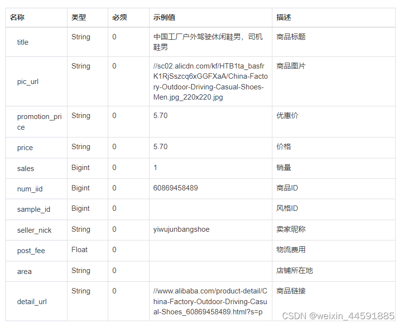 草根学爬虫：根据关键词搜索阿里巴巴商品数据列表接口阿里巴巴商品列表数据接口阿里巴巴商品api接口阿里巴巴api接口1688关键词搜索接口 Csdn博客